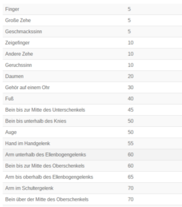 Gliedertaxe Unfallversicherungen (Tabelle) | Finblog.de