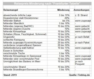 Stilvolle Frankfurter Tabelle Reisepreisminderung Rechner Bilder